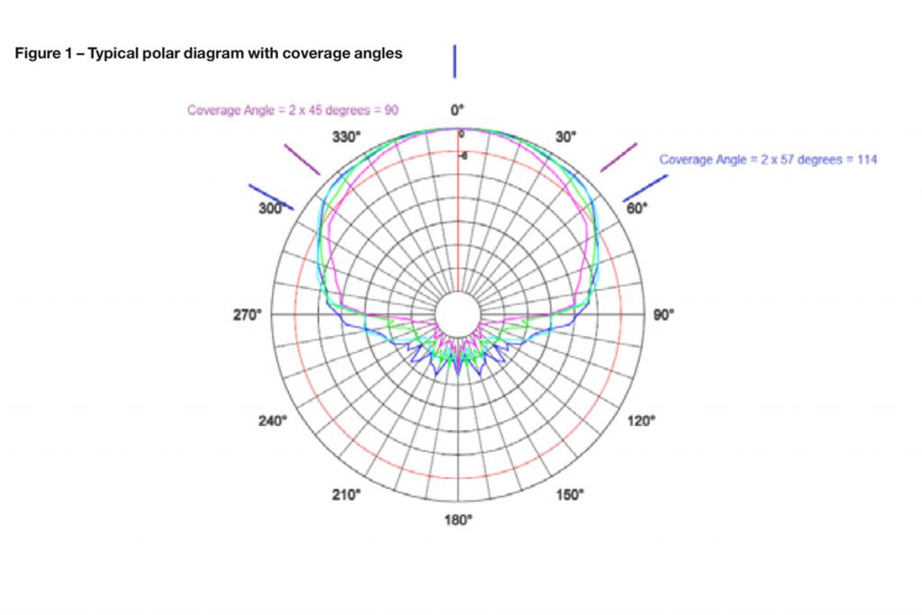 Loudspeaker Coverage - ISCVE