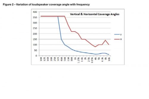 Loudspeaker Coverage - ISCVE