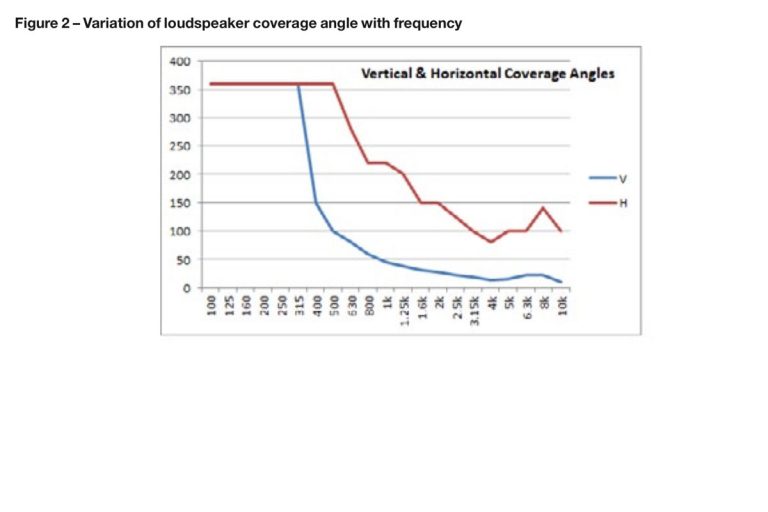 Loudspeaker Coverage - ISCVE